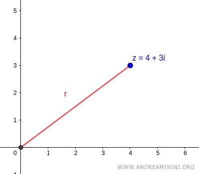 Polar Representation Of Complex Numbers Andrea Minini
