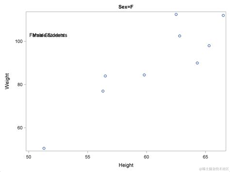 Sas可视化高级ods图形：proc Sgplot，by组和sg注释在我们开始之前，让我们更好地了解当您运行proc S 掘金