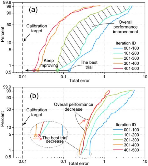 Weibull Probability Plot Of A Succeed Calibration And B Failed