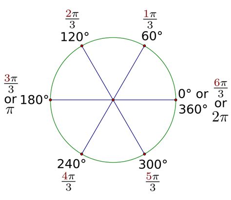 Master Trigonometry With Radian Measure