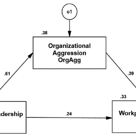 Hypothesis Test Of The Mediating Effect Download Scientific Diagram