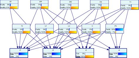 Figure 1 From Bond Graphs And Bayesian Networks Based Fault Diagnosis Application To A