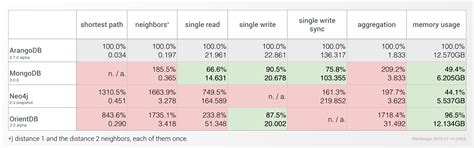 Multi Model Benchmark Round 1 Completed Arangodb