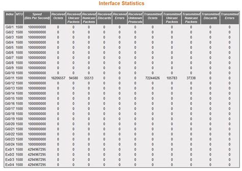 Interface Statistics