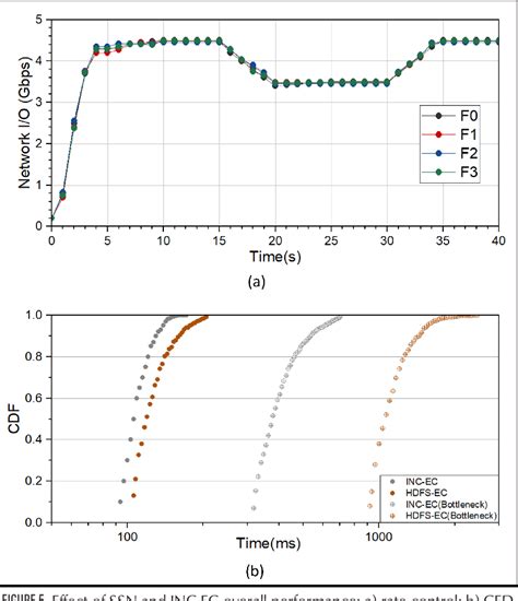 figure 1 from accelerating distributed cloud storage systems with in