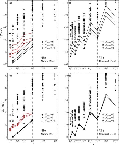 Figure From Emergence Of Rotational Bands In Ab Initio No Core Configuration Interaction
