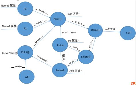 一张图解释javascript原型、原型链，对象、原型对象，模拟类，模拟继承。 Sky20080101 博客园