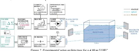 Figure 2 From Sigma Delta Modulation For Enhanced Underwater Optical Wireless Communication