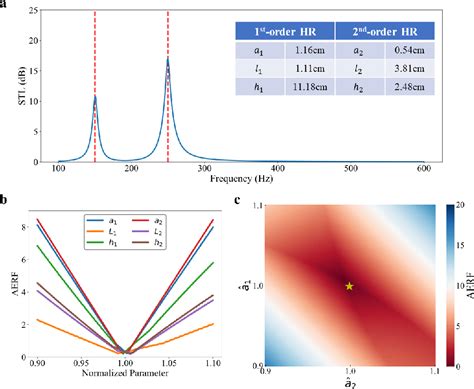 Figure 1 From Acoustic Structure Inverse Design And Optimization Using