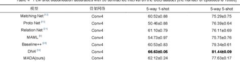 Table 4 From Few Shot Image Classification Via Multi Scale Attention And Domain Adaptation