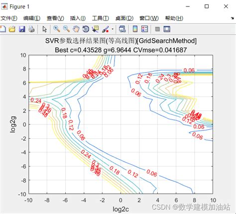 基于网格搜索优化支持向量机的负荷预测方法svmcgforregress Csdn博客