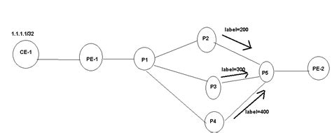 Mpls Fec With Multipath Ccnp Enterprise Ine Community