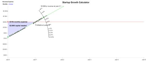 Y Combinators Trevor Blackwell Created This Startup Growth Calculator