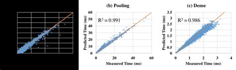 Predicted And Measured Times Of Execution Phase Of A Convolutional