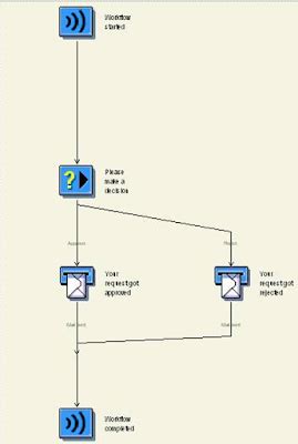 What Is Workflow And Simple Example On Workflow For Approve And Reject And Then Send An Email To
