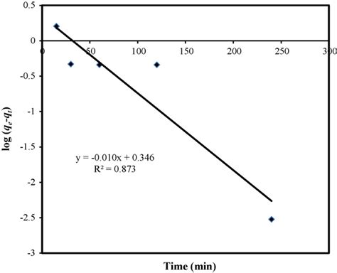 Pseudo First Order Lagergren Model Sorption Kinetics Plot Of Pbii Download Scientific