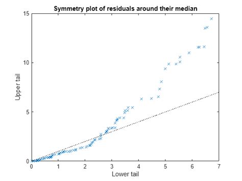 Residuals Matlab And Simulink