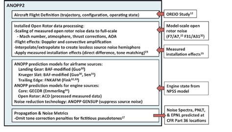 System Noise Prediction Process Using Noise Models And Measured Data
