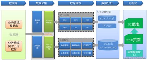 Hivespark离线数仓工业项目实战 项目介绍及环境构建（1）