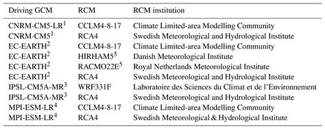 Hess Effects Of Univariate And Multivariate Bias Correction On Hydrological Impact Projections