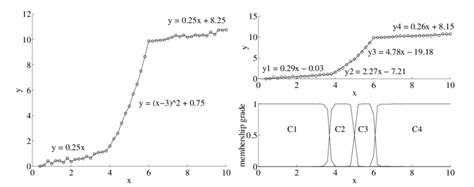 Approximation Of A Static Nonlinear Function Using A Sugeno Takagi Download Scientific Diagram