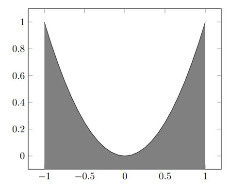 Tikz Pgf Trying To Shade Area Under Curve Using Pgfplots Tex