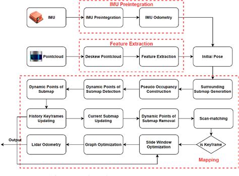Figure 1 From Lidar Inertial Odometry Based On Indexed Point And