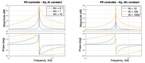 Proportional Resonant Controller Digital Implementation Imperix