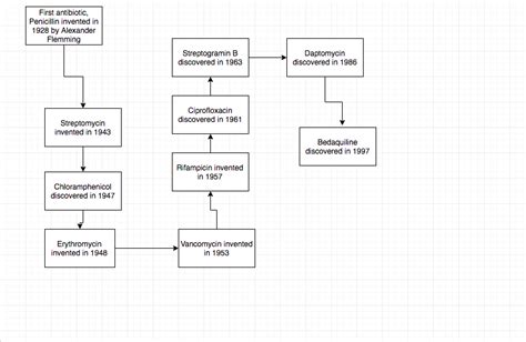 Flowchart Of Antibiotic Development