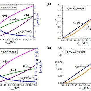 Multi Pico Coulomb And Multi GeV Electron Beam Generation From LWFA With A Cm Scale Gas Cell