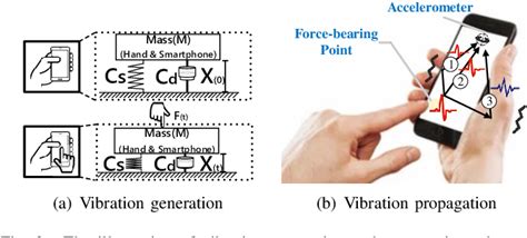 Figure 2 From Data Augmentation Enabled Continuous User Authentication Via Passive Vibration