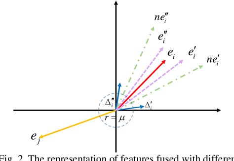 Figure 2 From A Graph Contrastive Learning With Feature Perturbation For Recommender Systems