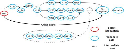 Detected Leakage Paths Of Benchmark C432 Download Scientific Diagram