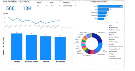 Manikandan Shakthivel On Linkedin Powerbi Datavisualization Newlearner Dataanalytics