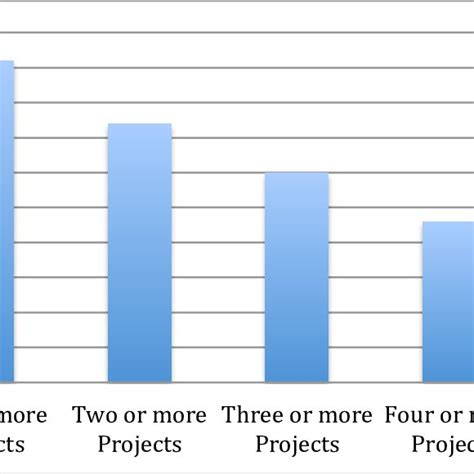 School Sustainability Of Scalable Game Design Number Of Projects Download Scientific Diagram