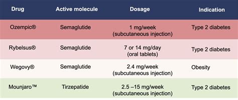 Ozempic® Semaglutide And Mounjaro™ Tirzepatide A Major