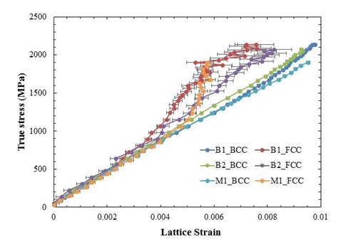 Lattice Strain Plot For The Three Specimens Evaluated From In Situ Download Scientific Diagram