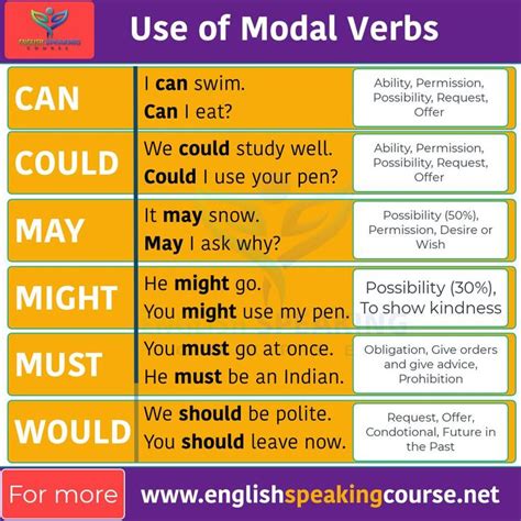 Modal Verbs Basic English Grammar Modal Verbs Learn English Words