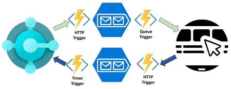 Timer Trigger Azure Functions Handling Retry Policies Stefano Demiliani