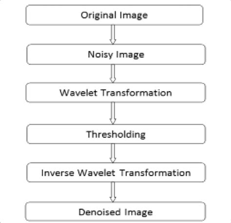 The Basic Framework Of The Wavelet Transform Based Image Denoising Download Scientific Diagram