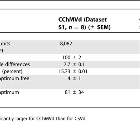 Replication Diversity And Robustness Characteristics Of Cchmvd And