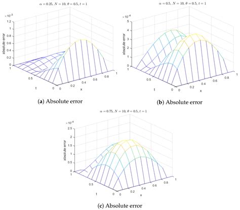 Fractal Fract Free Full Text Radial Basis Functions Approximation Method For Time Fractional