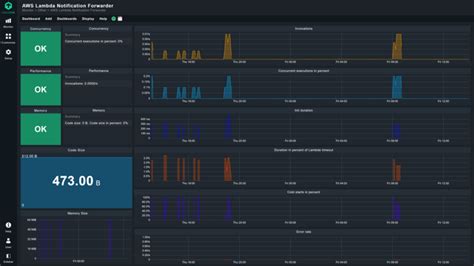 Mastering AWS Monitoring For Optimal Performance