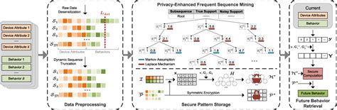 figure 2 from privacy enhanced frequent sequence mining and retrieval for personalized behavior