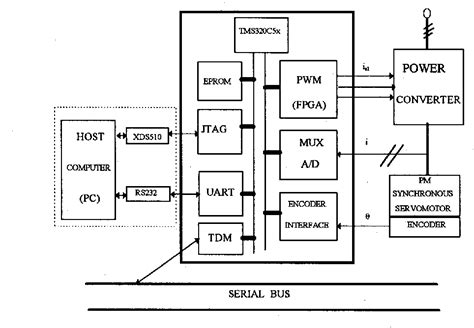 Figure 1 From Real Time Robot Drive Control With Pm Synchronous Motors
