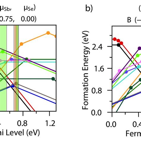 Defect Transition Level Diagrams For Sb 2 Se 3 With The Position Of The Download Scientific
