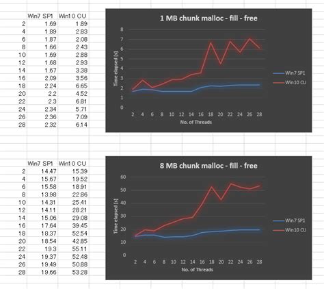 Memory Management Windows 10 Poor Performance Compared To Windows 7 Page Fault Handling Is