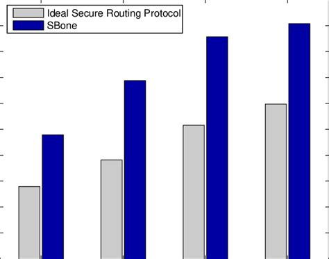 7 Comparison Of The Security Performance Of An Ideal Secure Routing