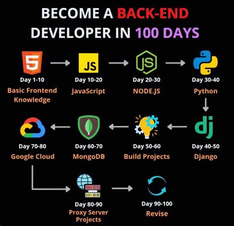Samson O Sanyaolu On Linkedin Developer Backenddevelopment Sosamson Backenddeveloper