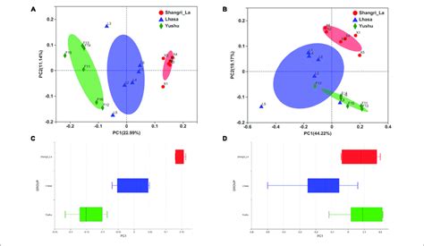 Principal Coordinates Analysis Pcoa Of Gut Microbiota Between